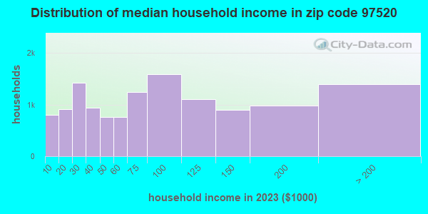 97520 Zip Code (Ashland, Oregon) Profile - homes, apartments, schools ...