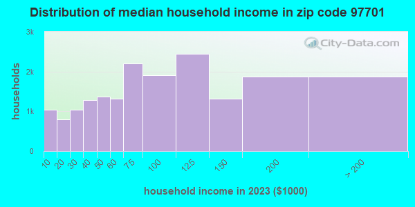 97701 Zip Code (Bend, Oregon) Profile - homes, apartments, schools ...