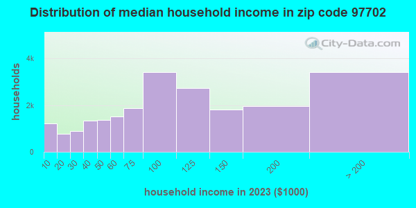 97702 Zip Code (Bend, Oregon) Profile - homes, apartments, schools ...