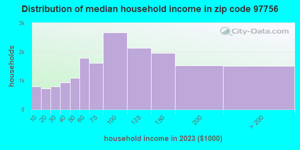 97756 Zip Code (Redmond, Oregon) Profile - homes, apartments, schools ...