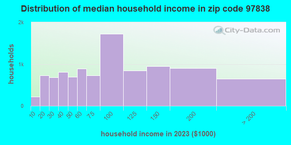 97838 Zip Code (Hermiston, Oregon) Profile - homes, apartments, schools ...