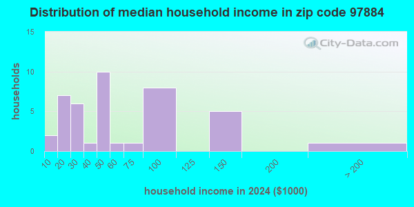 97884 Zip Code (Unity, Oregon) Profile - homes, apartments, schools ...
