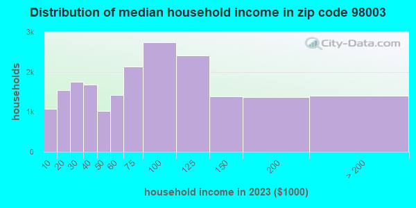 98003 Zip Code (Federal Way, Washington) Profile - homes, apartments ...
