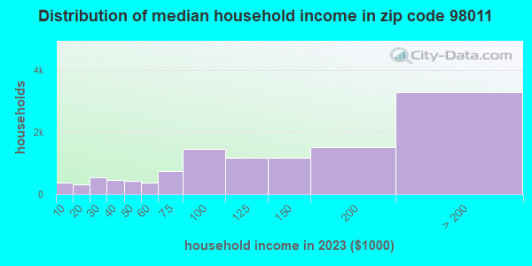 98011 Zip Code (Bothell, Washington) Profile - homes, apartments ...