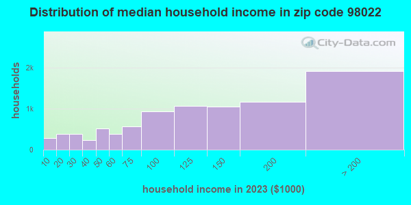 98022 Zip Code (Enumclaw, Washington) Profile - homes, apartments ...