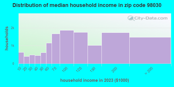 98030 Zip Code (Kent, Washington) Profile - homes, apartments, schools ...