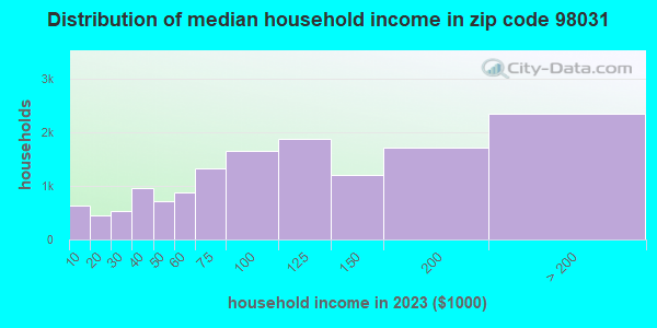 98031 Zip Code (East Hill-Meridian, Washington) Profile - homes ...