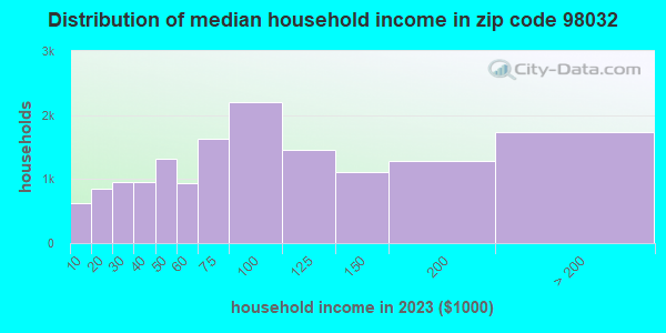 98032 Zip Code (Kent, Washington) Profile - homes, apartments, schools ...