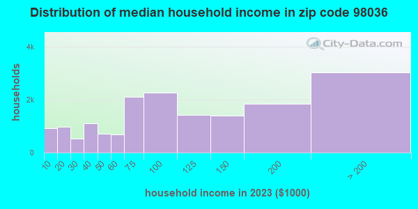 98036 Zip Code (Lynnwood, Washington) Profile - homes, apartments ...