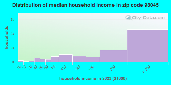 98045 Zip Code (North Bend, Washington) Profile - homes, apartments ...