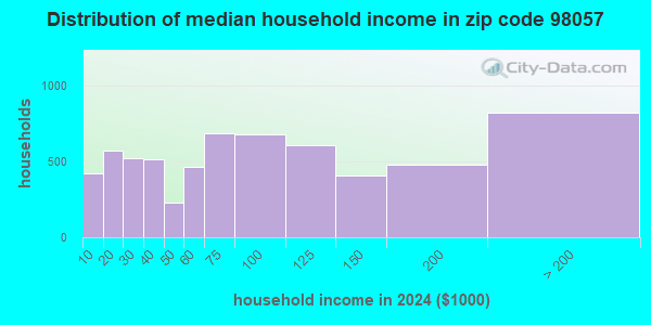 98057 Zip Code (Renton, Washington) Profile - homes, apartments ...