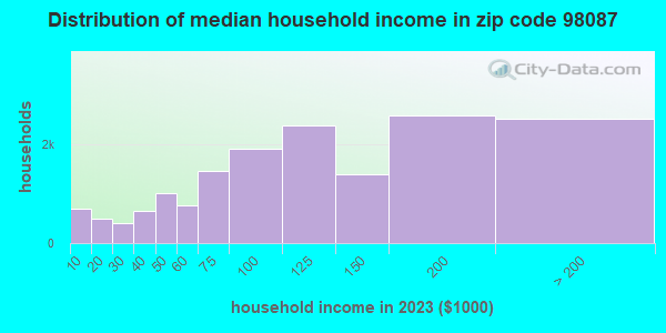 98087 Zip Code (North Lynnwood, Washington) Profile - homes, apartments ...