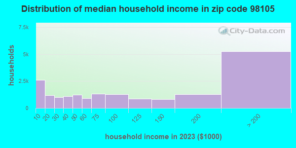 98105 Zip Code (Seattle, Washington) Profile - homes, apartments ...