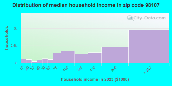 98107 Zip Code (Seattle, Washington) Profile - homes, apartments ...