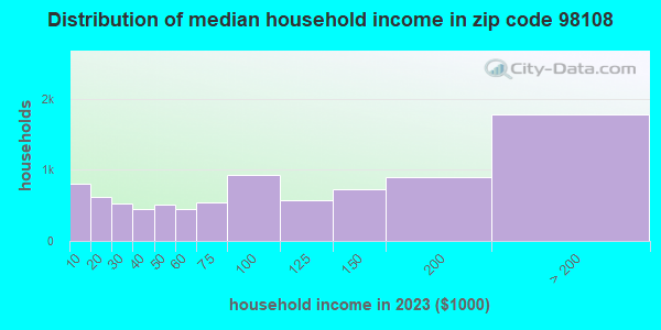 98108 Zip Code (Seattle, Washington) Profile - homes, apartments ...