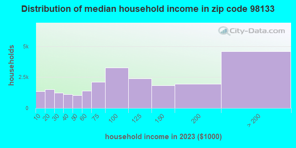 98133 Zip Code (Shoreline, Washington) Profile - homes, apartments ...