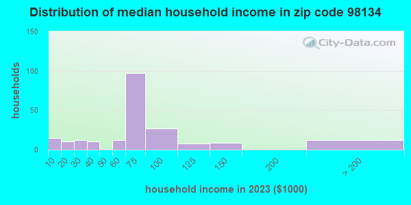 98134 Zip Code (Seattle, Washington) Profile - homes, apartments ...