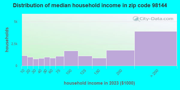98144 Zip Code (Seattle, Washington) Profile - homes, apartments ...