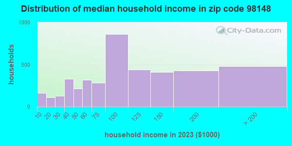 98148 Zip Code (Burien, Washington) Profile - homes, apartments ...