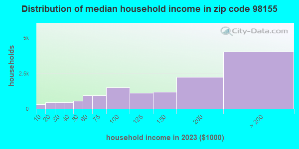 98155 Zip Code (Shoreline, Washington) Profile - homes, apartments ...
