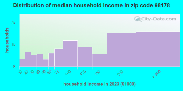 98178 Zip Code (Bryn Mawr-Skyway, Washington) Profile - homes ...