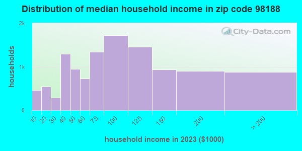 98188 Zip Code (Tukwila, Washington) Profile - homes, apartments ...