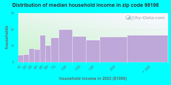 98198 Zip Code (Des Moines, Washington) Profile - homes, apartments ...
