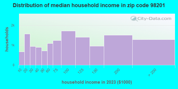 98201 Zip Code (Everett, Washington) Profile - homes, apartments ...