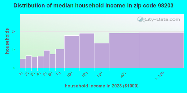 98203 Zip Code (Everett, Washington) Profile - homes, apartments ...