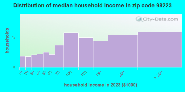 98223 Zip Code (Sisco Heights, Washington) Profile - homes, apartments ...