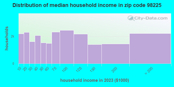 98225 Zip Code (Bellingham, Washington) Profile - homes, apartments ...