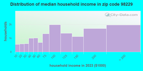 98229 Zip Code (Bellingham, Washington) Profile - homes, apartments ...