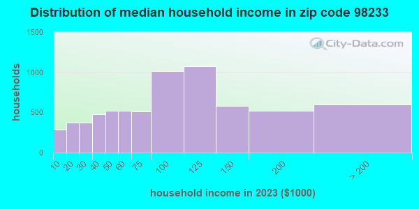 98233 Zip Code (Burlington, Washington) Profile - homes, apartments ...