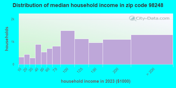 98248 Zip Code (Ferndale, Washington) Profile - homes, apartments ...