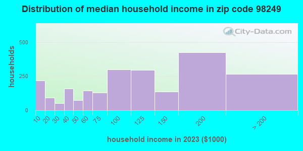 98249 Zip Code (Freeland, Washington) Profile - homes, apartments ...