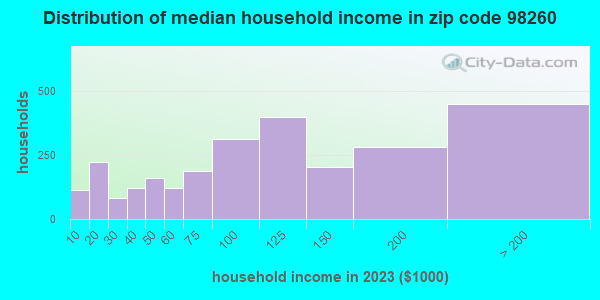 98260 Zip Code (Langley, Washington) Profile - homes, apartments ...