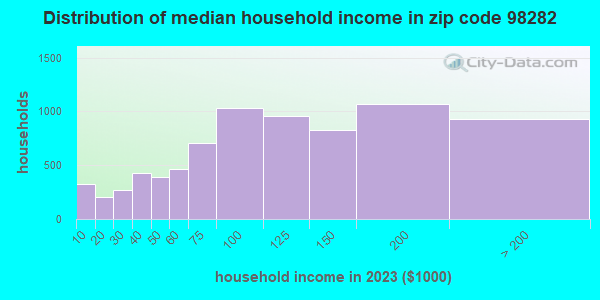 98282 Zip Code (Washington) Profile - homes, apartments, schools ...