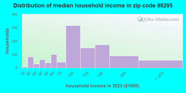 98295 Zip Code (Peaceful Valley, Washington) Profile - homes ...