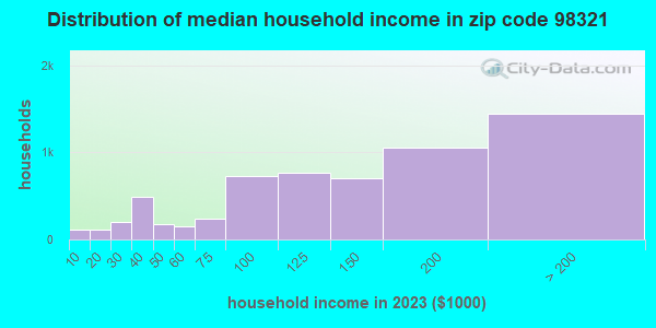 98321 Zip Code (Buckley, Washington) Profile - homes, apartments ...