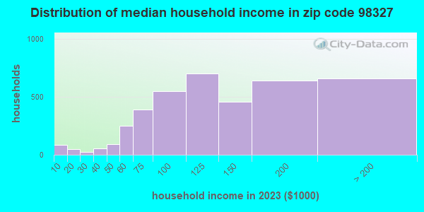 98327 Zip Code (DuPont, Washington) Profile - homes, apartments ...