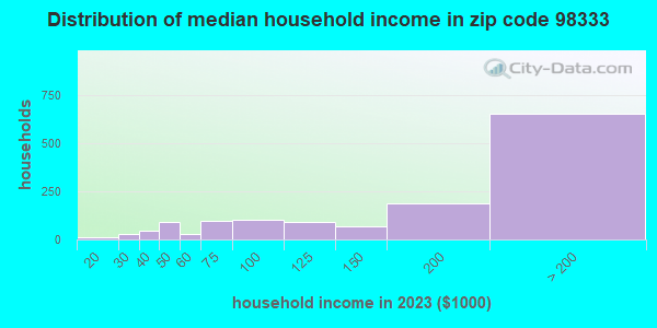98333 Zip Code (Fox Island, Washington) Profile - homes, apartments ...