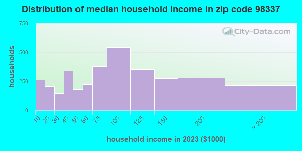 98337 Zip Code (Bremerton, Washington) Profile - homes, apartments ...