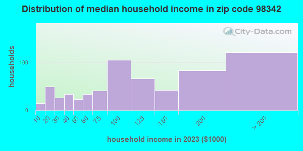 98342 Zip Code (Indianola, Washington) Profile - homes, apartments ...