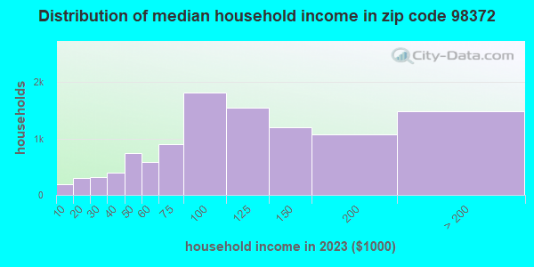 98372 Zip Code (Edgewood, Washington) Profile - homes, apartments ...