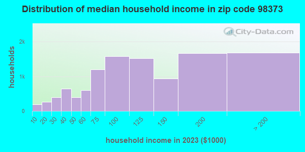 98373 Zip Code (South Hill, Washington) Profile - homes, apartments ...