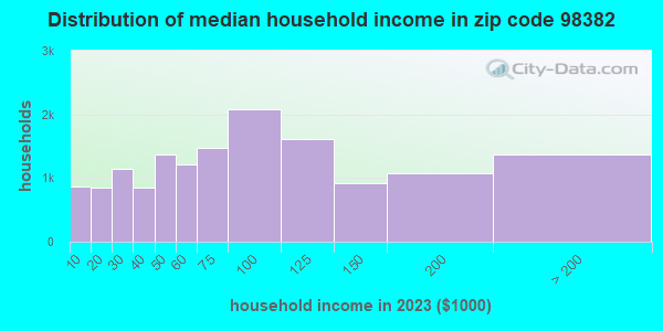 98382 Zip Code (Sequim, Washington) Profile - homes, apartments ...