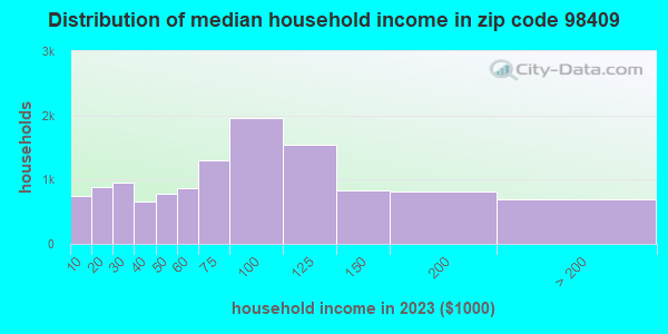 98409 Zip Code (Tacoma, Washington) Profile - homes, apartments ...