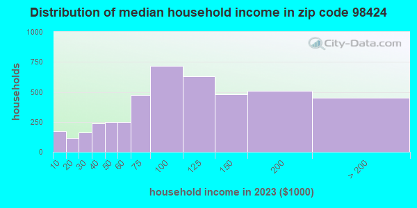 98424 Zip Code (Fife, Washington) Profile - homes, apartments, schools ...
