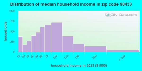98433 Zip Code (Fort Lewis, Washington) Profile - homes, apartments ...