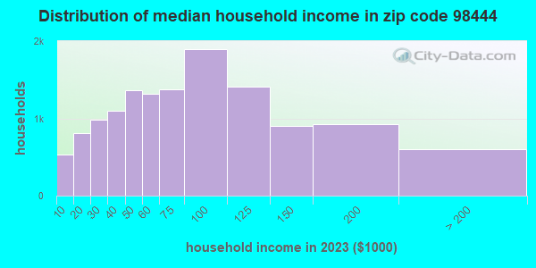 98444 Zip Code (Parkland, Washington) Profile - homes, apartments ...